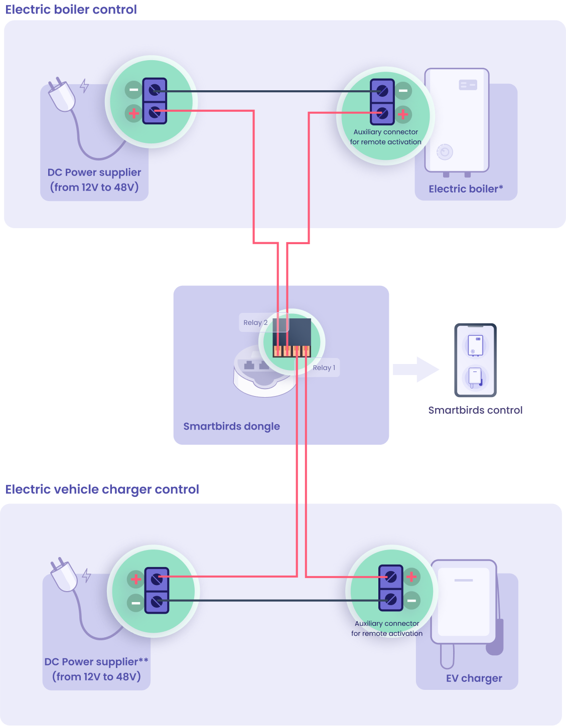 Smartbirds Setup Guide & FAQ – Master Your Smartbirds Experience